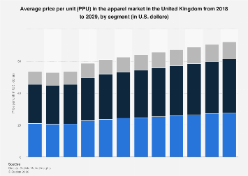 Average price per unit (PPU) in the Apparel market for different ...