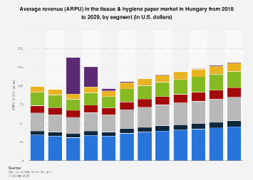 Average revenue per unit (ARPU) in the Tissue & Hygiene Paper market ...