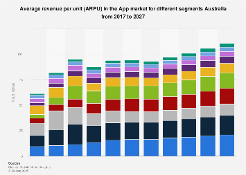 Average revenue per unit (ARPU) in the App market for different ...