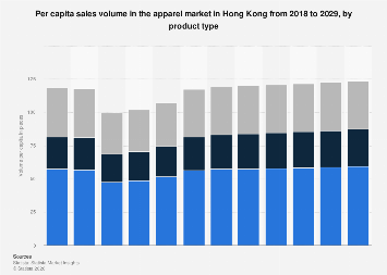 Per capita sales volume in the apparel market by product type| Statista