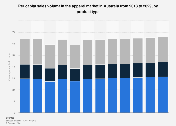 Per capita sales volume in the apparel market by product type| Statista