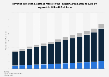 Revenue in the fish & seafood market by segment Philippines| Statista