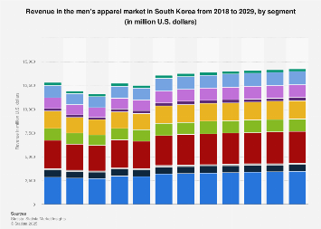 Revenue in the Men's Apparel market for different segments South Korea ...