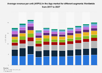 Average revenue per unit (ARPU) in the App market for different ...