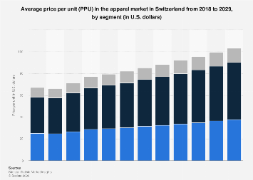 Average price per unit (PPU) in the apparel market by segment| Statista