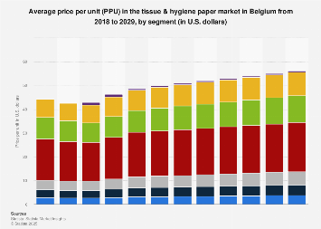 Average price per unit (PPU) in the Tissue & Hygiene Paper market for ...