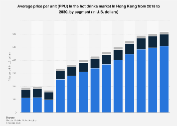 Average price per unit (PPU) in the Hot Drinks market for different ...