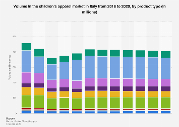 Volume in the children's apparel market by product type Italy| Statista