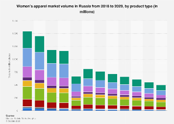 Women's apparel market volume by segment Russia| Statista