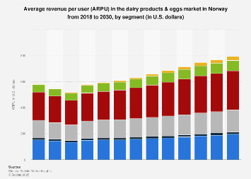 Average revenue per unit (ARPU) in the Dairy Products & Eggs market for different segments ...