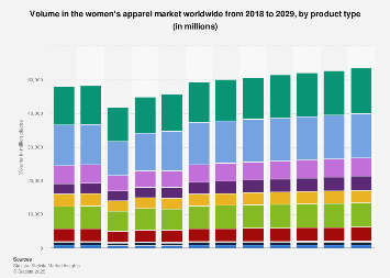 Volume in the women's apparel market by product type worldwide| Statista