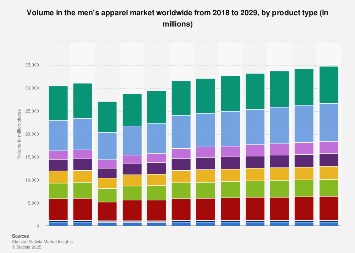 Volume in the Men's Apparel market for different segments Worldwide ...