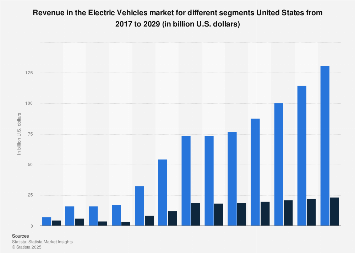Revenue in the Electric Vehicles market for different segments United ...