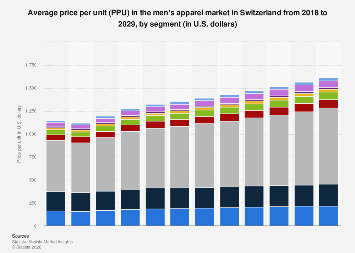 Average price per unit (PPU) in the Men's Apparel market for different ...