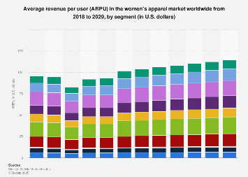 Average revenue per unit (ARPU) in the Women's Apparel market for ...