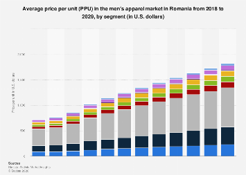 Average price per unit (PPU) in the Men's Apparel market for different ...