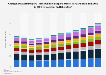 Average price per unit (PPU) in the Women's Apparel market for ...