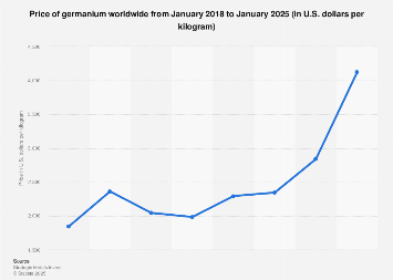 Germanium global price 2025| Statista