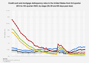 Credit card and mortgage delinquency U.S. 2024| Statista