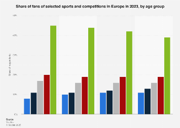 European sports fans by age group 2023| Statista