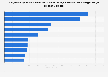 U.S.: largest hedge funds 2024, by AUM| Statista