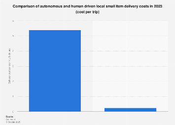 Revenue of the autonomous and human driven parcel delivery markets 2023 ...