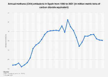 Spain: methane emissions 1990-2021| Statista