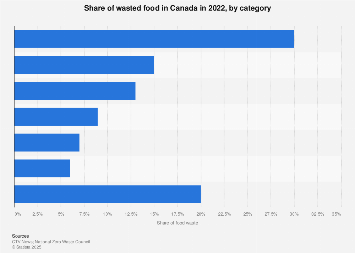 Canada: food waste share by category 2022| Statista