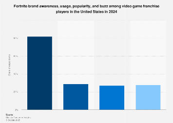 Fortnite brand profile U.S. 2024| Statista