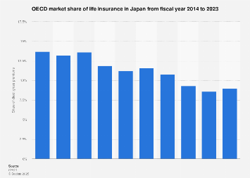 Japan: share of the life insurance market in the OECD| Statista