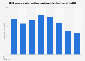 Japan: share of the P&C insurance market in the OECD | Statista