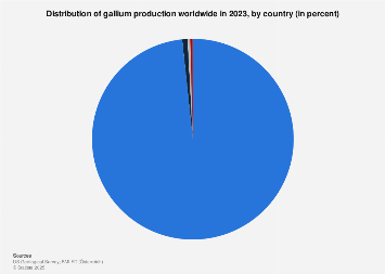Gallium global production share by country| Statista