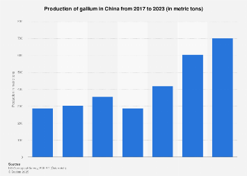 China: Gallium production volume| Statista