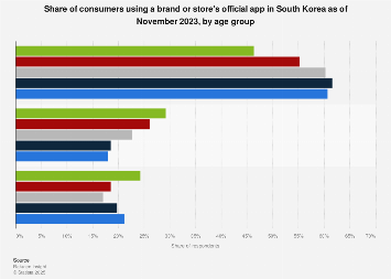 South Korea: consumers using a brand or store's official app by age group 2023| Statista