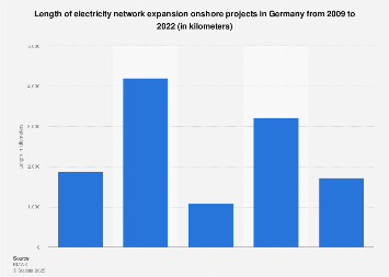 Germany: power grid projects length 2009-2022 | Statista
