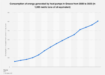 Consumption of energy by heat pumps in Greece| Statista
