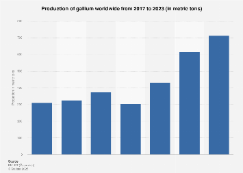 Gallium production globally| Statista
