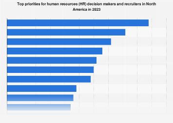Recruitment: priorities for HR 2023 | Statista