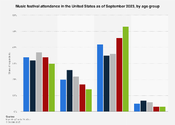 Music festival attendance by age U.S. 2023| Statista