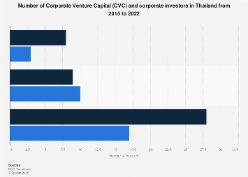 Thailand: number of CVC and corporate investors| Statista