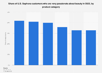 U.S.: Sephora customers passion about beauty 2023| Statista