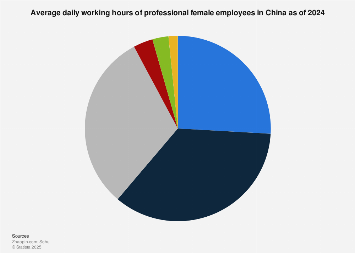 China: average daily working hours of female professionals 2024| Statista