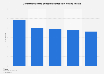 Poland: Consumer ranking of beard cosmetics 2025| Statista