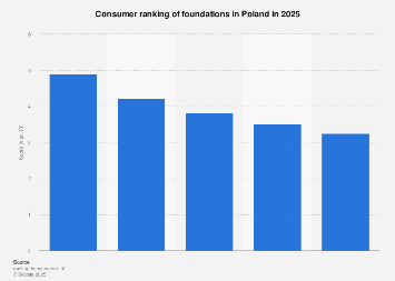 Poland: Consumer ranking of foundations 2025| Statista