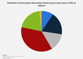 Europe: wind energy export shares by segment| Statista