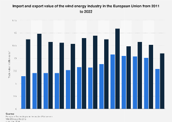 Europe wind energy industry imports and exports 2022| Statista