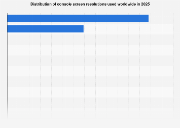 Worldwide: Console screen resolutions 2025| Statista