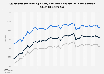 UK: banking sector capital ratios by quarter 2025| Statista