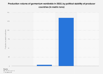 Germanium global production by political stability| Statista