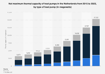 Maximum capacity of heat pumps in Netherlands, by type| Statista
